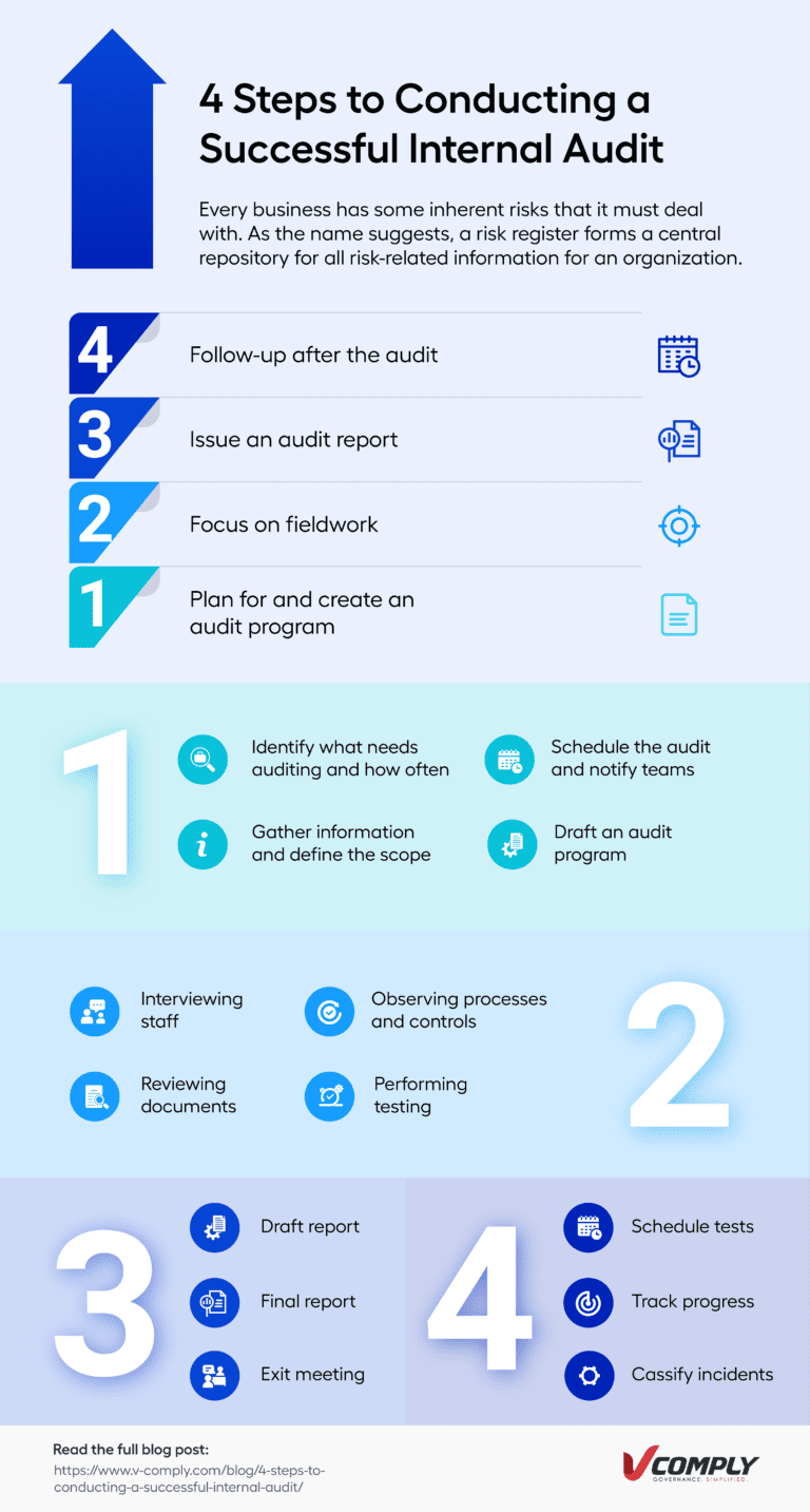 Steps to conduct a successful internal audit