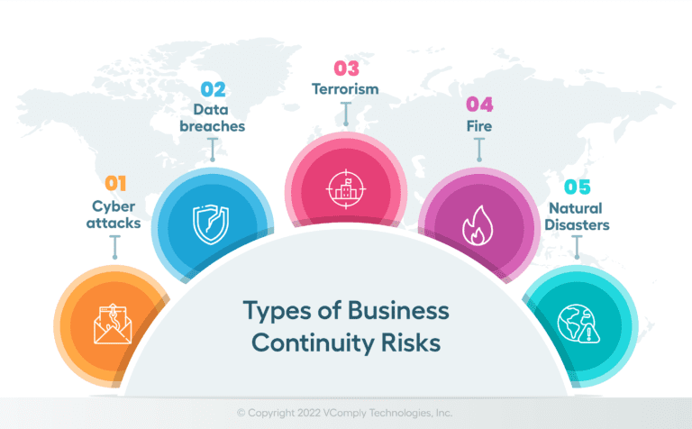 What is business continuity risk? | VComply