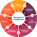 Seven Elements of an Effective Compliance Program | VComply