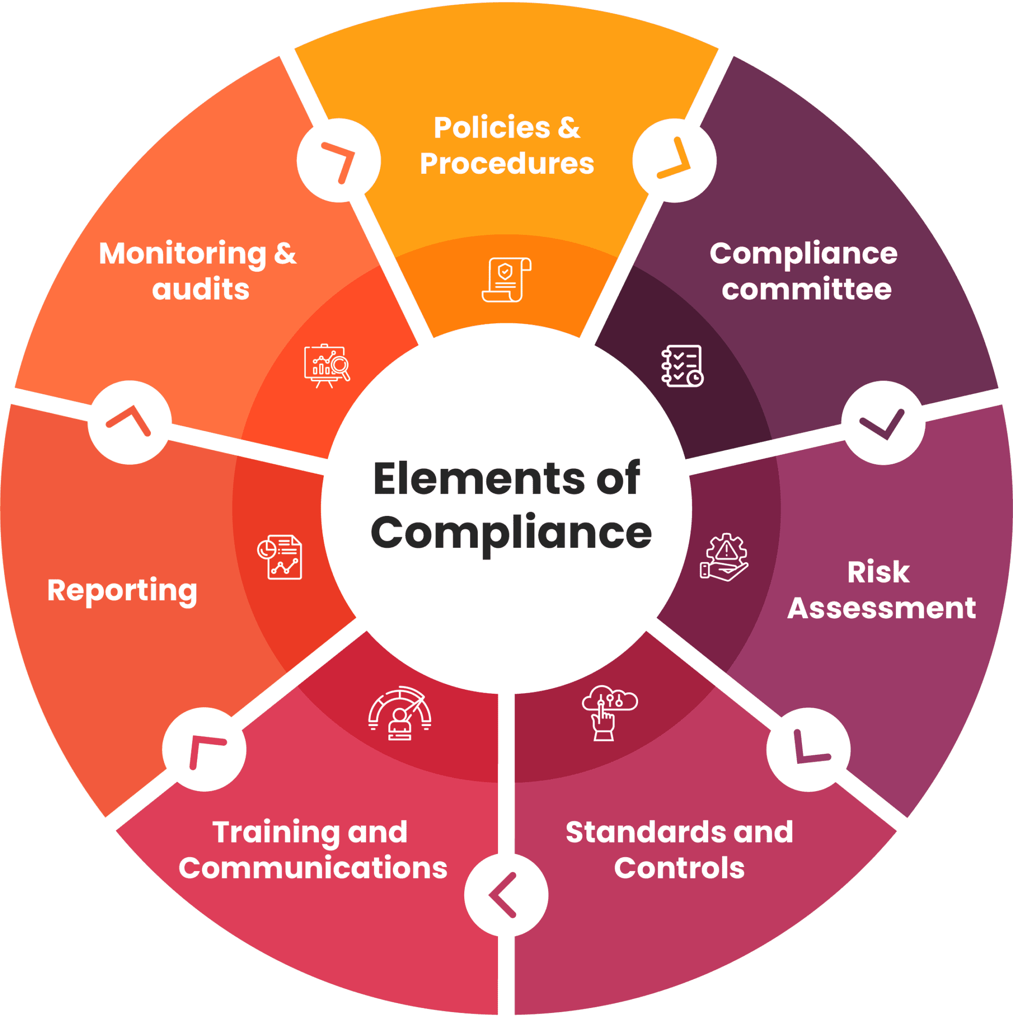 Seven Elements of an Effective Compliance Program | VComply Seven Elements of an Effective Compliance Program | VComply