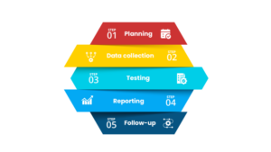 Compliance Audits: A Guide to Ensuring Regulatory Adherence