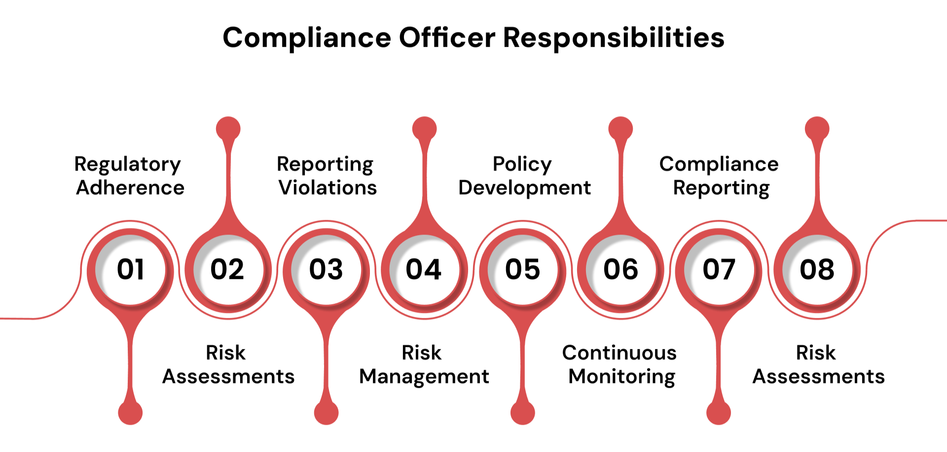 Compliance Officer Duties, Remuneration, and Job Description