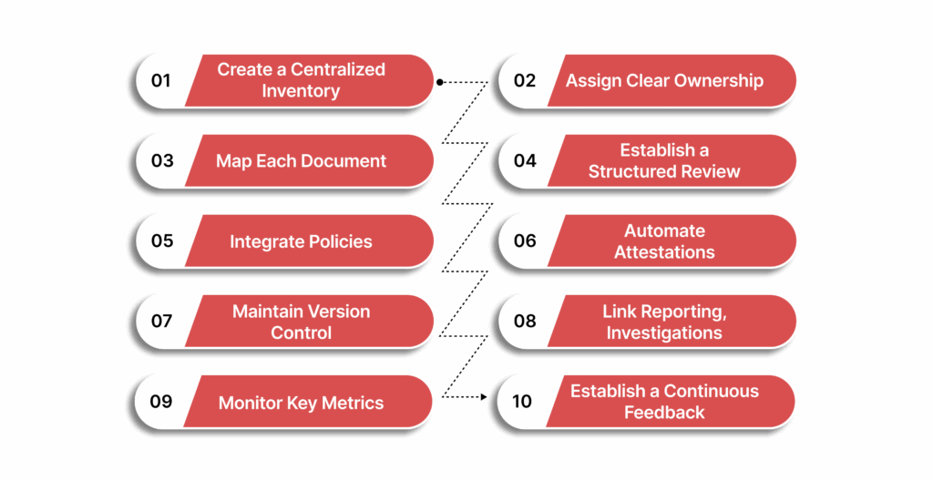 Differences Between Policy and Code of Conduct