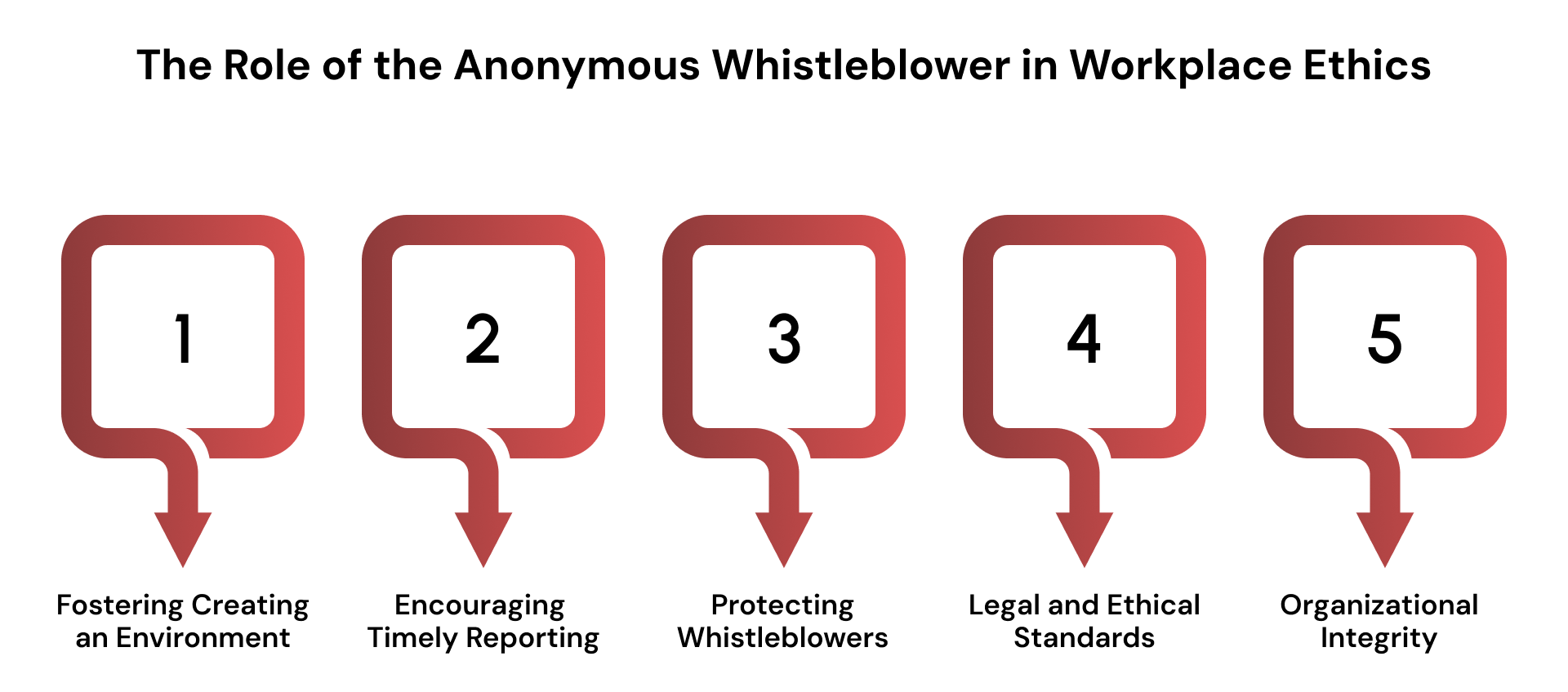 Whistleblowing Without Fear: Is Anonymous Reporting the Best Solution?