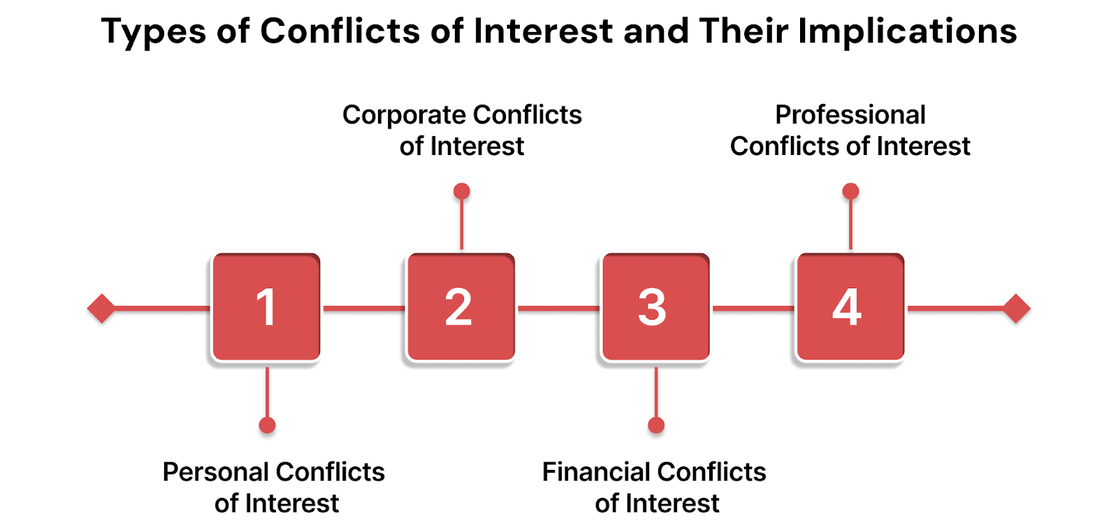 Conflict of Interest Explained What It Is When It Occurs, and How to ...