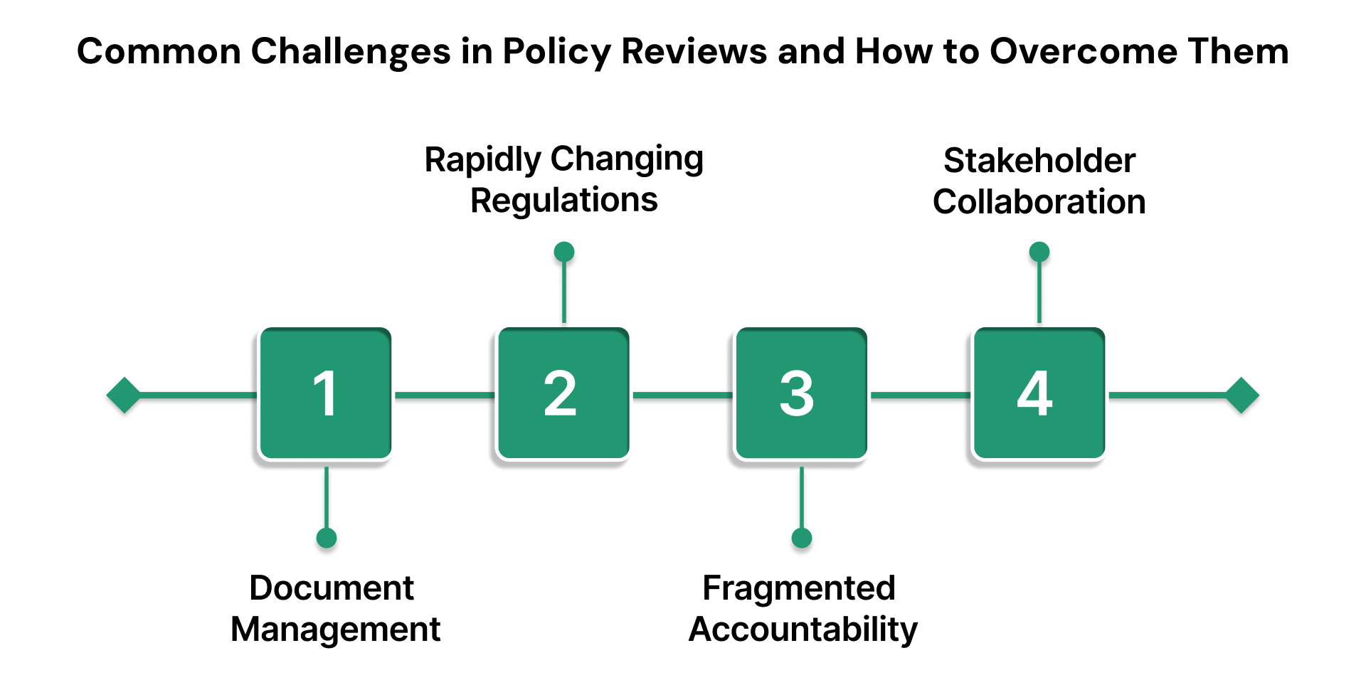 Steps to Review and Update Policies and Procedures