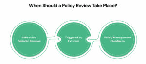 Steps to Review and Update Policies and Procedures