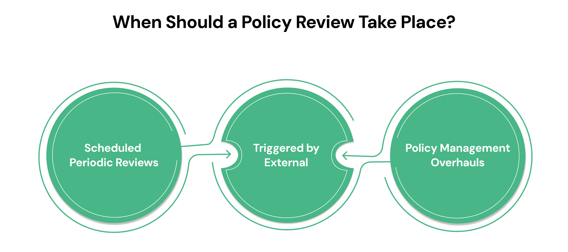 Steps to Review and Update Policies and Procedures