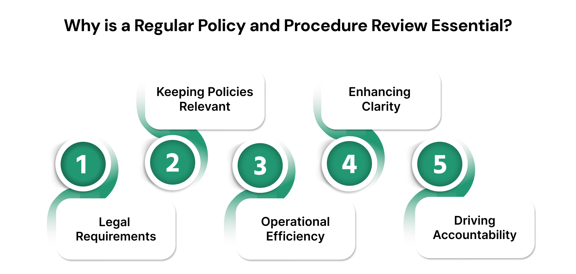 Steps to Review and Update Policies and Procedures