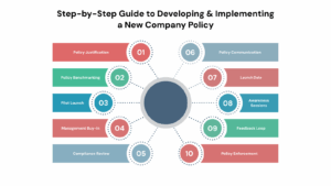 How to Develop and Implement a Company Policy in Steps | VComply How to ...