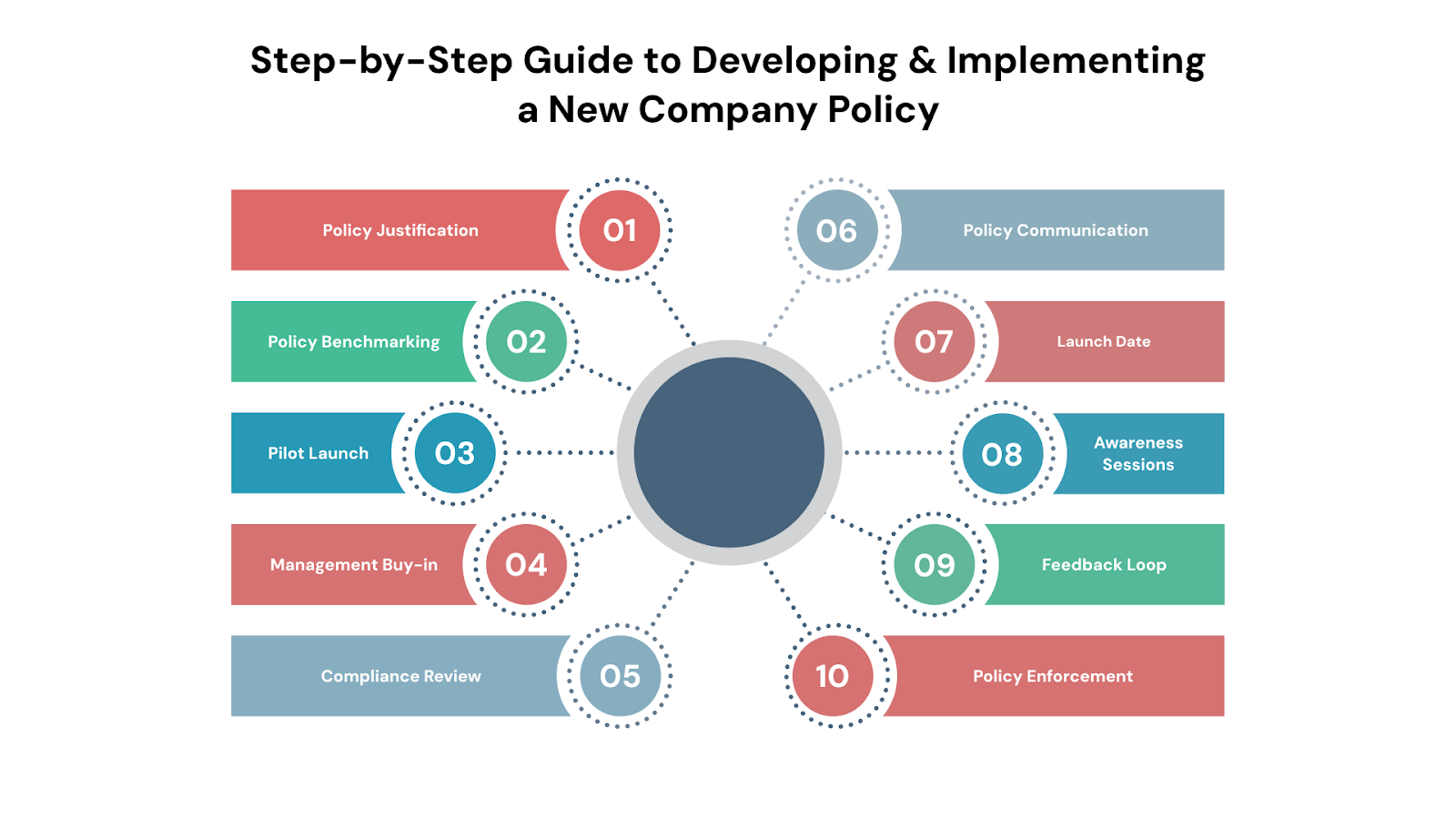 How to Develop and Implement a Company Policy in Steps | VComply How to ...