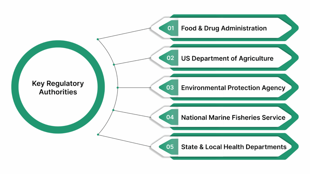 Understanding Food Manufacturing Regulations and Standards | VComply ...