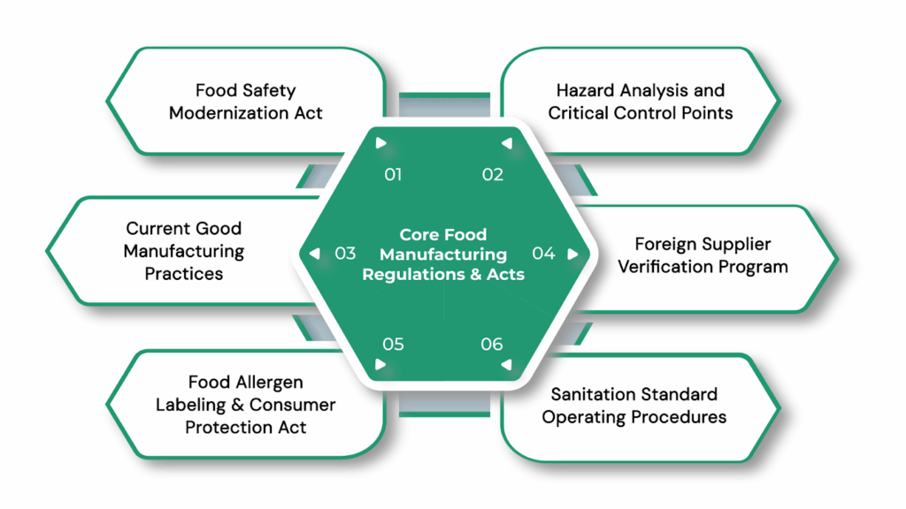 Understanding Food Manufacturing Regulations and Standards | VComply ...