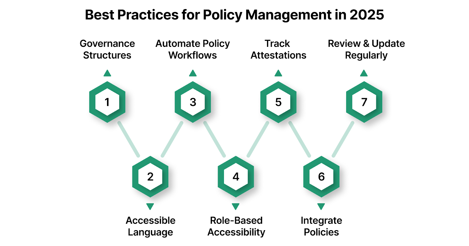 Policy Management in 2025: Comprehensive Guide from Creation to Attestation