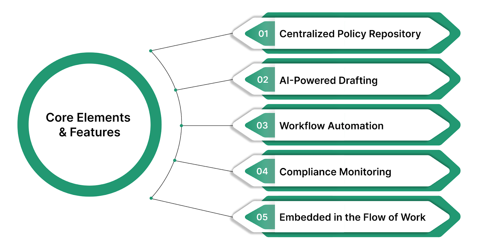 Policy Management in 2026: Comprehensive Guide from Creation to Attestation