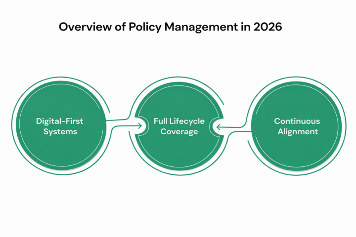 Policy Management in 2026: Comprehensive Guide from Creation to Attestation