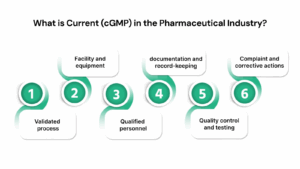 Complete Guide to Current Good Manufacturing Practice Regulations ...