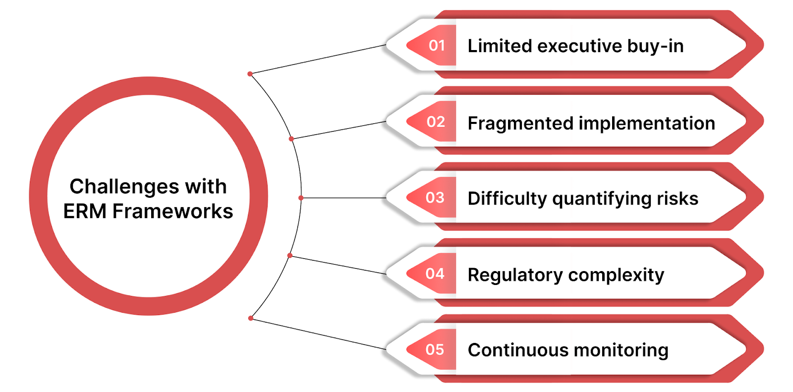 Enterprise Risk Management Frameworks: A Complete Guide