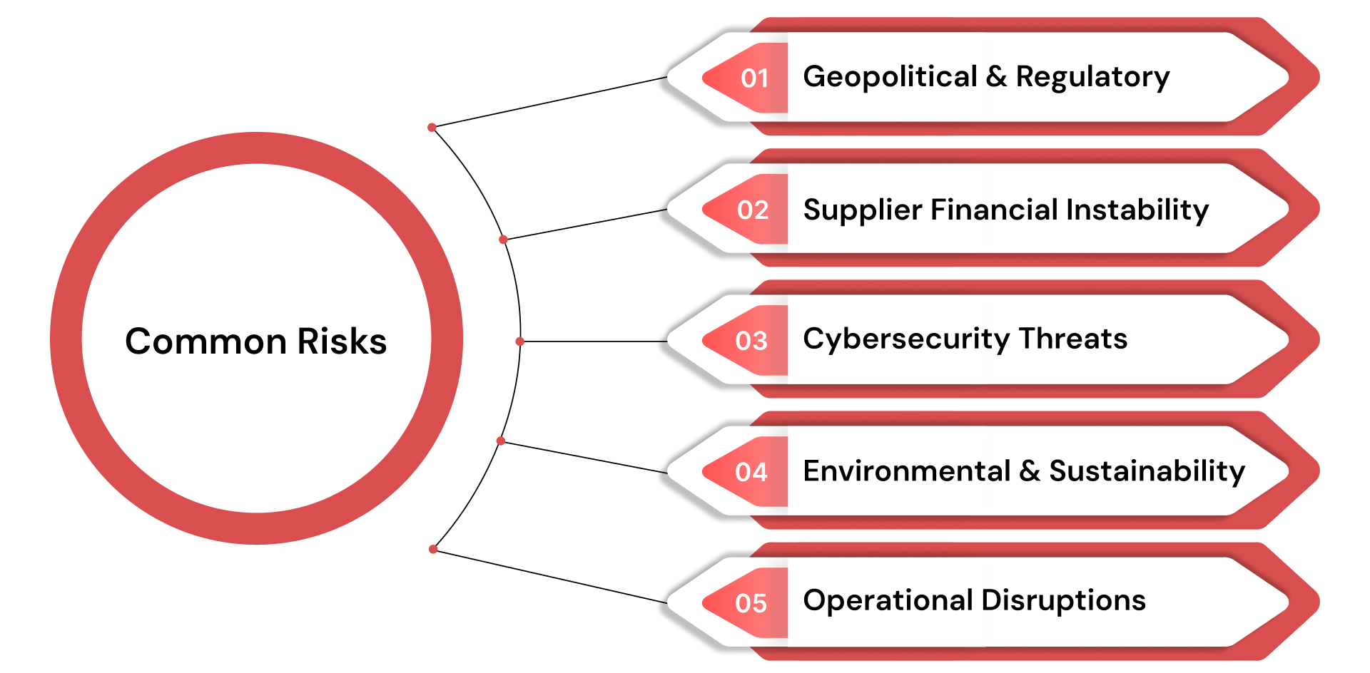 End-to-End Supply Chain Risk Management: Best Practices & Solutions