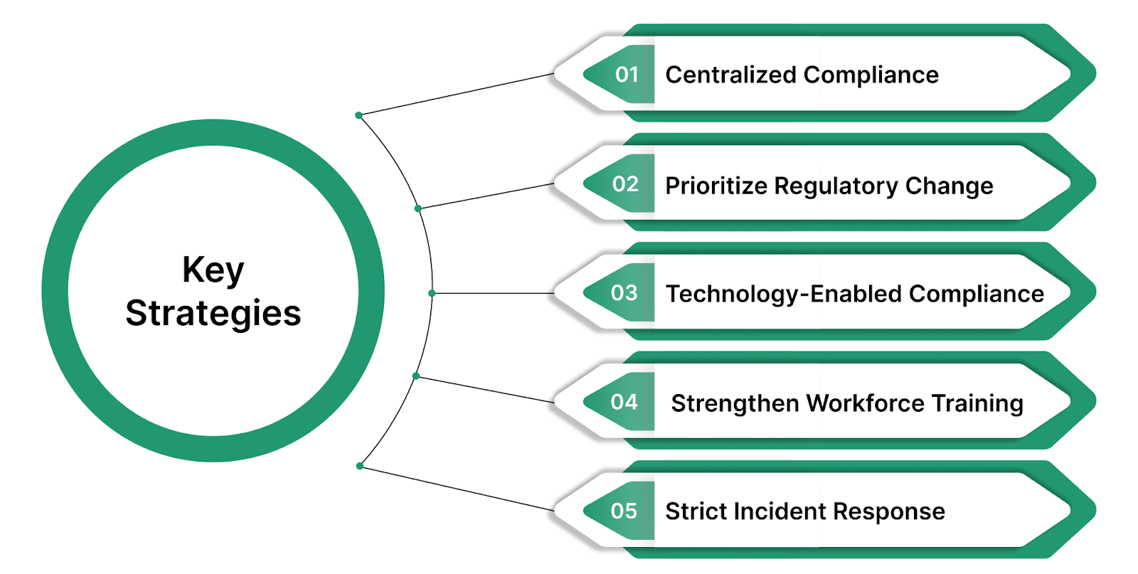 Utilities compliance strategy for avoiding costly penalties