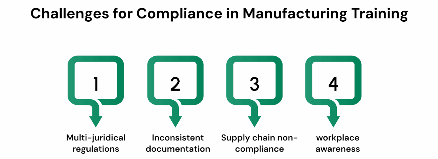 Manufacturing Compliance Training: A Comprehensive Guide