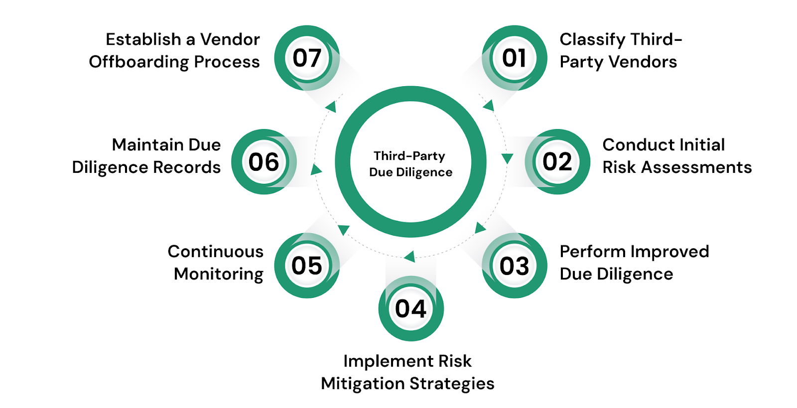 7 Essential Steps for Effective Third-Party Due Diligence