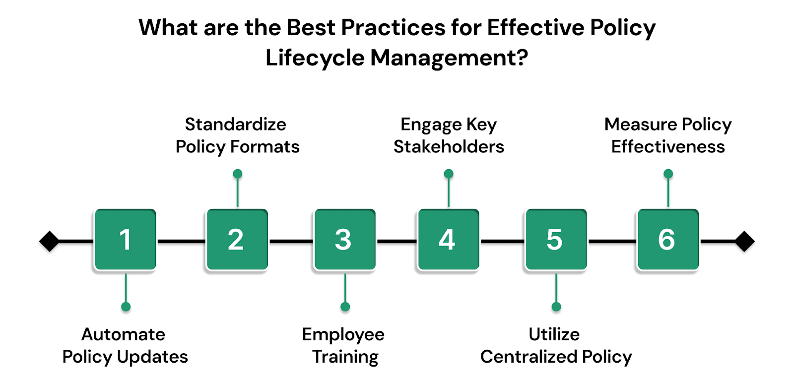 6 Essential Stages of Policy Lifecycle Management for Streamlined ...