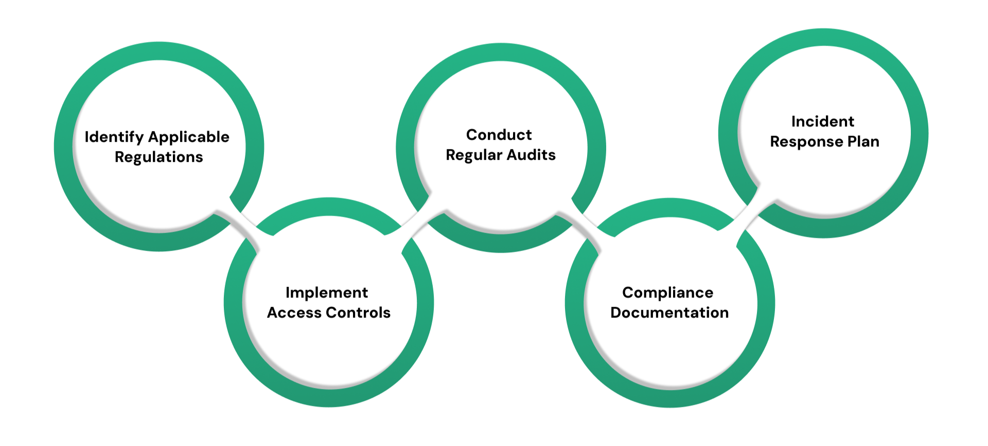 IT Compliance Management: 7 Key Standards, Risks & Best Practices