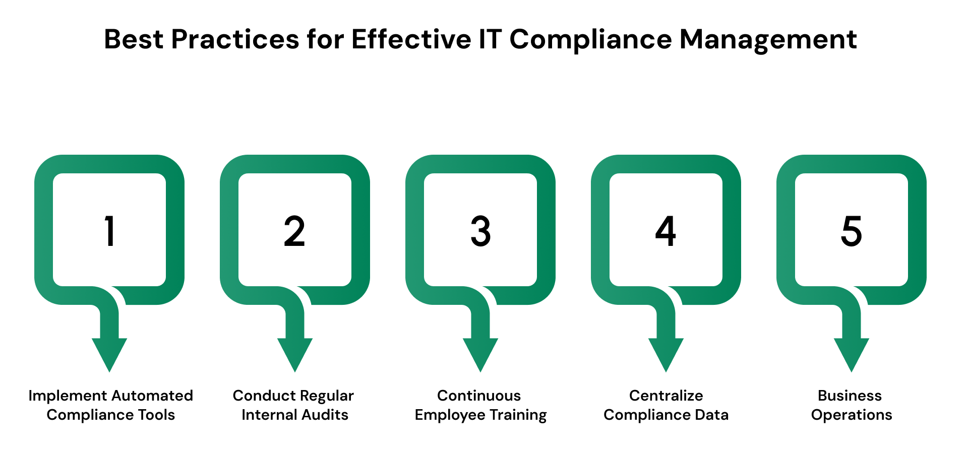 IT Compliance Management: 7 Key Standards, Risks & Best Practices