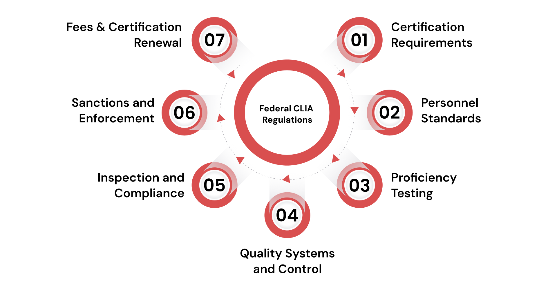 Federal Guidance on CLIA Regulations and Amendments