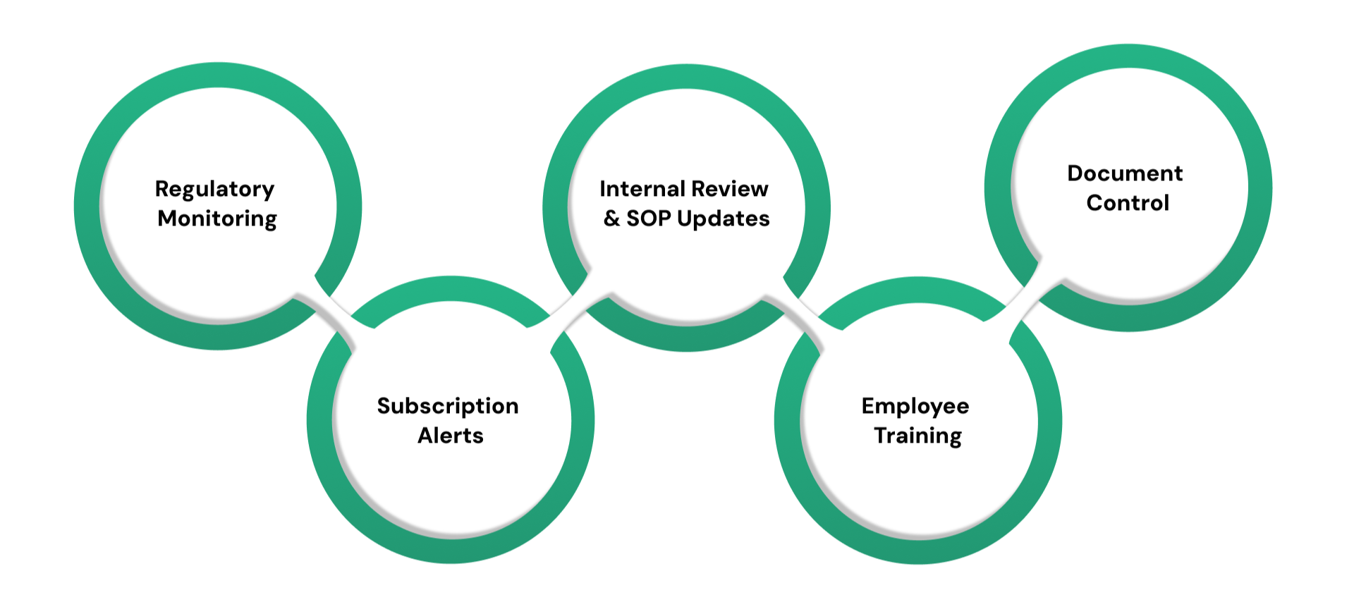 Guidance and Rules on FDA Regulations