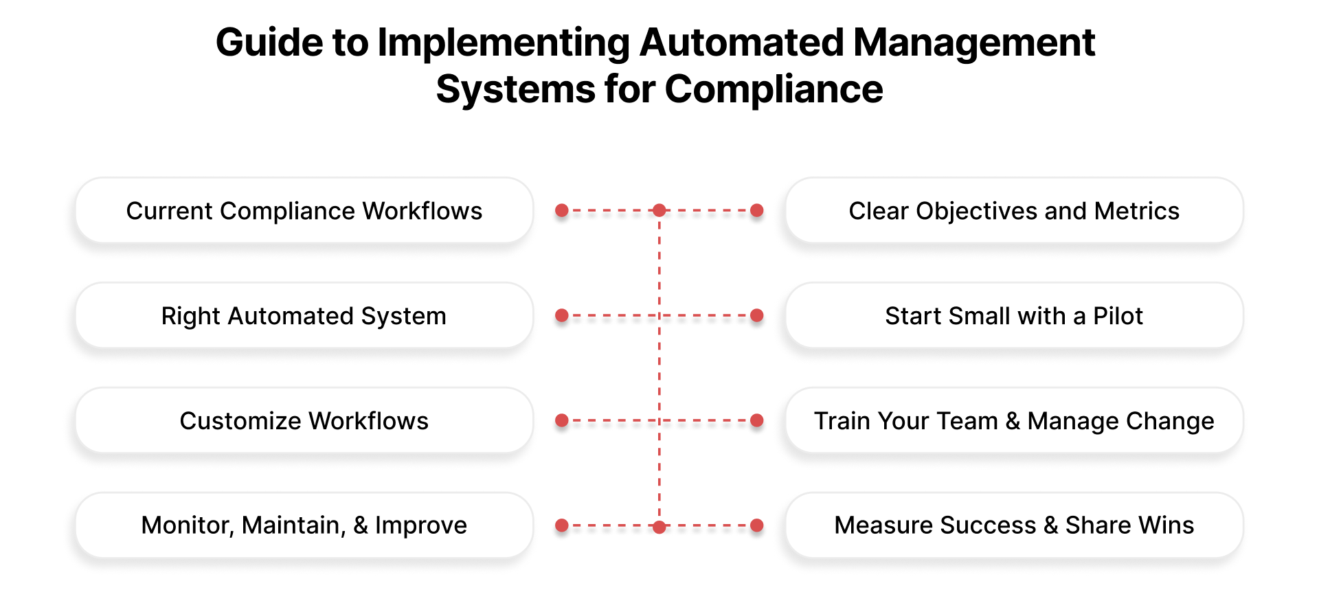 Benefits and Guide to Automated Systems Management For Compliance