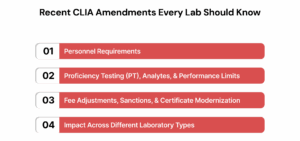 Federal Guidance on CLIA Regulations and Amendments