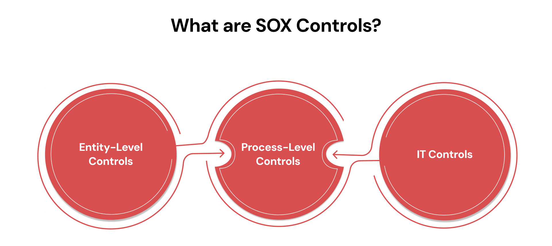 Steps to Ensure Full SOX Compliance: A Checklist for Executives