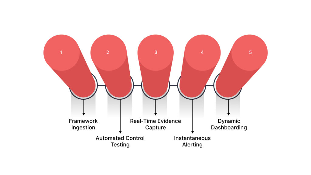 What Is Continuous Compliance and How Is It Relevant in 2026?