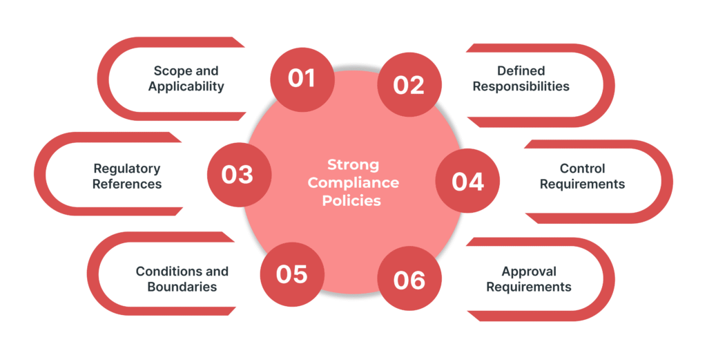 Compliance Policies and Procedures: 2026 Enterprise Guide