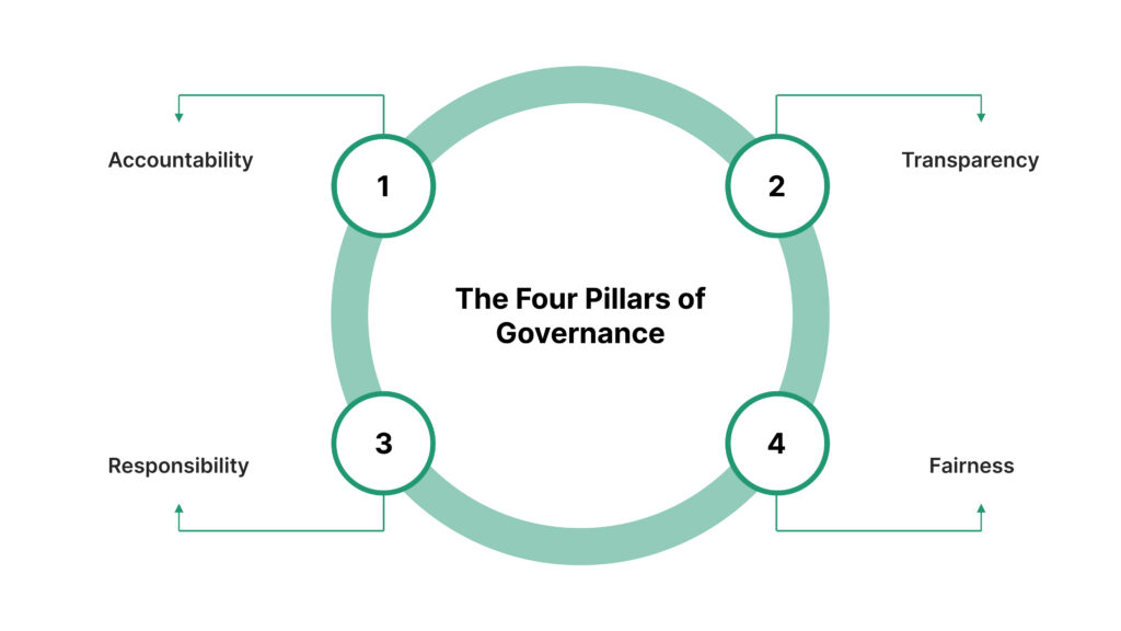 How to Create Effective Governance Policies in 2026