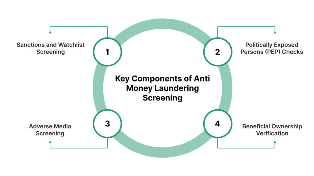 AML Screening Explained: Process, Types, and Best Practices