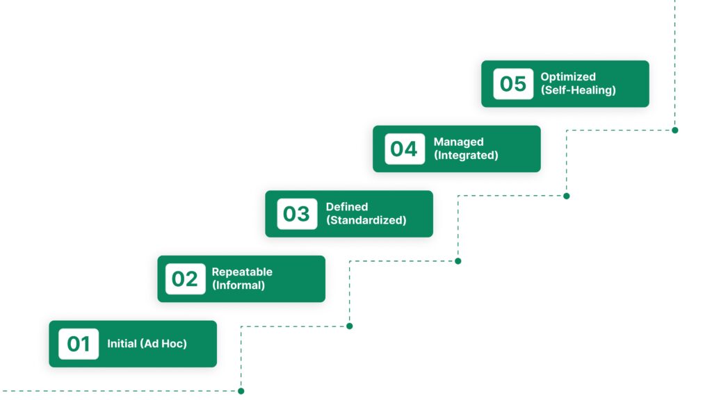 What True Compliance Maturity Really Looks Like in 2026