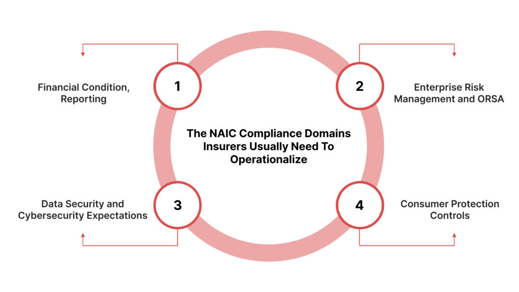 NAIC Compliance Framework for Insurers 2026: What Most Teams Miss