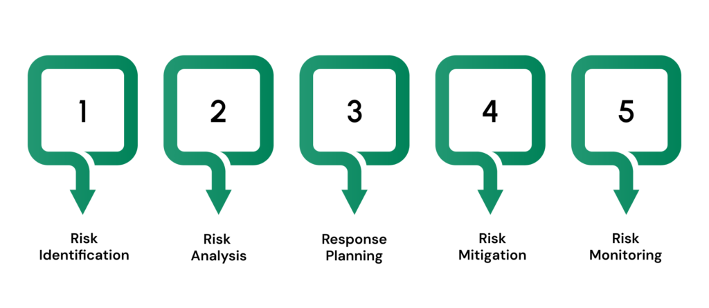Five Steps of the Risk Management Process